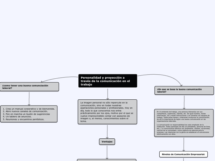 Personalidad y proyección a través de la c...- Mind Map